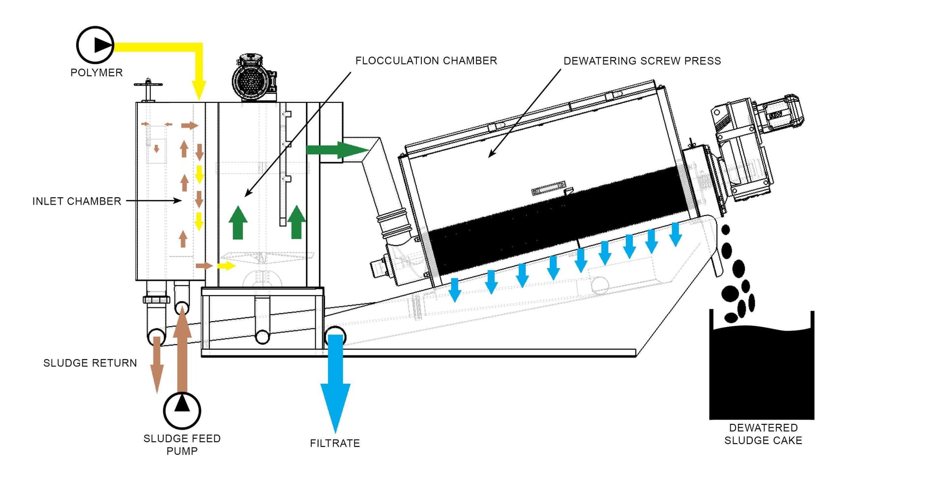Dewatering Screw Press | DSP | Sludge Concentrating Equipment